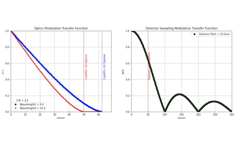 Modulation Transfer Function
