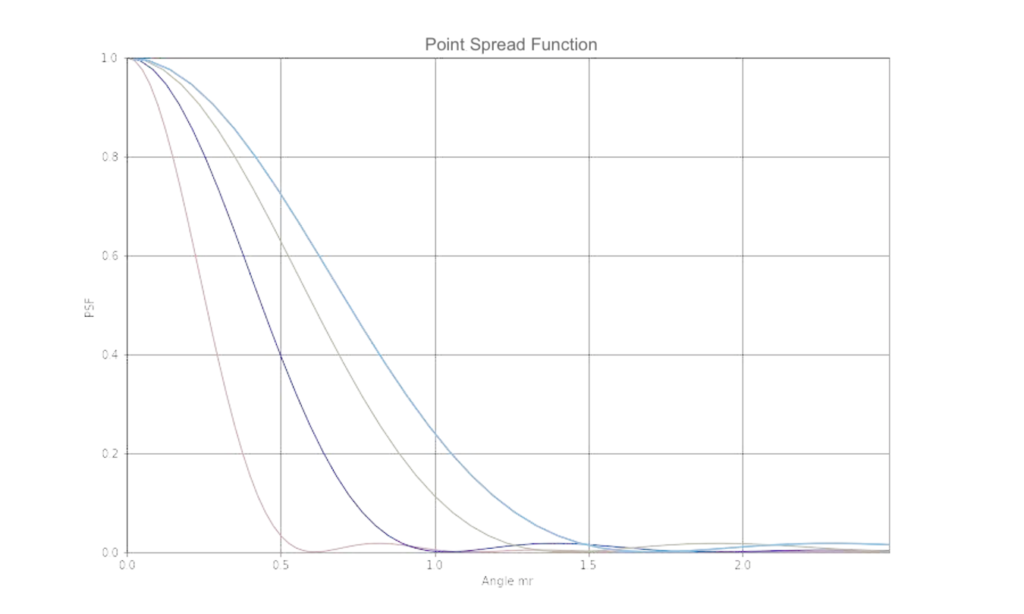 Point Spread Function